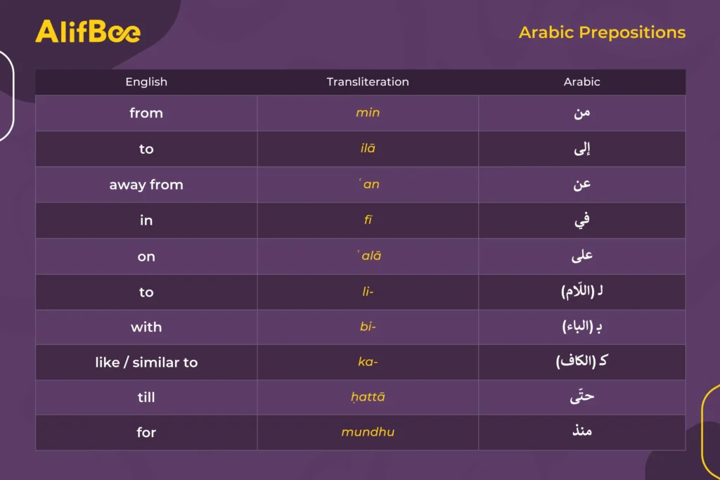 Arabic Prepositions – Complete List and Usage Guide