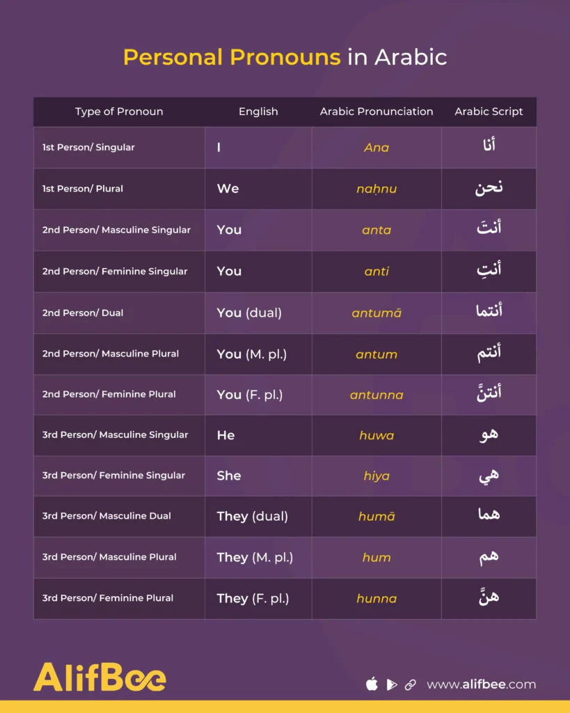 Comprehensive Guide to Arabic Pronouns (With Examples)