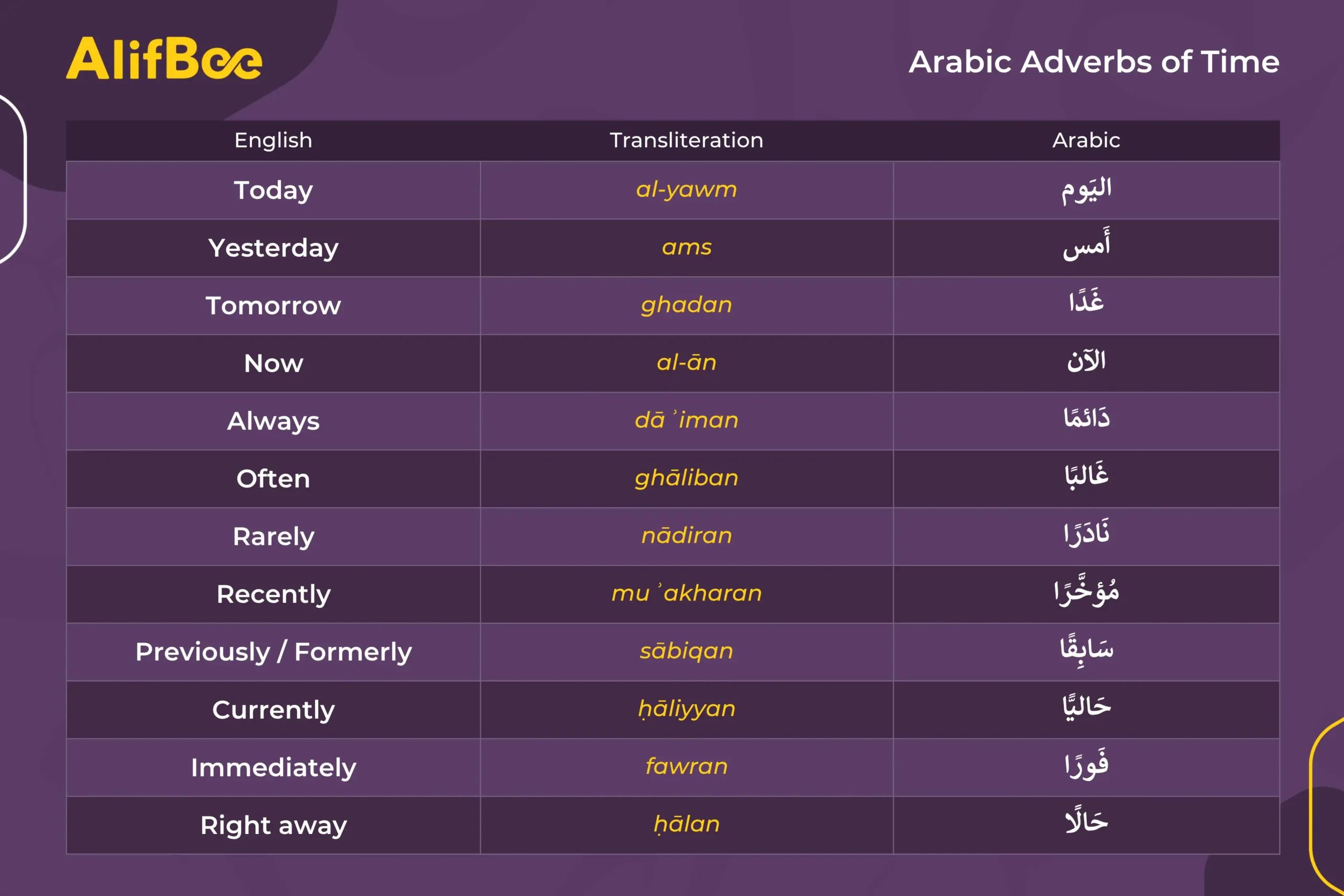 Arabic Adverbs Explained: Time, Place, Manner & Frequency | AlifBee